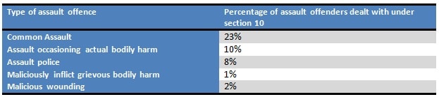Avoid a criminal record | Assault Lawyers