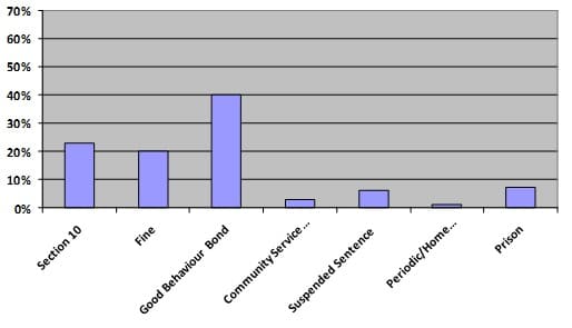 Common Assault | Assault Lawyers
