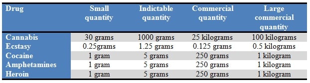 Drug Supply penalties & Sentences