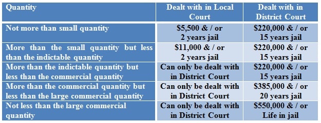 Drug Supply penalties & Sentences