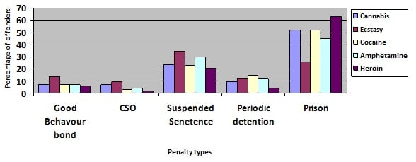 Drug Supply penalties & Sentences