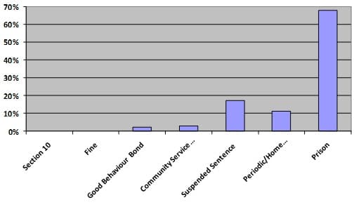 Reckless grievous bodily harm | Assault Lawyers